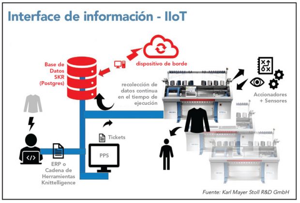 Internet Industrial de las Cosas en la Producción Textil | Textiles ...