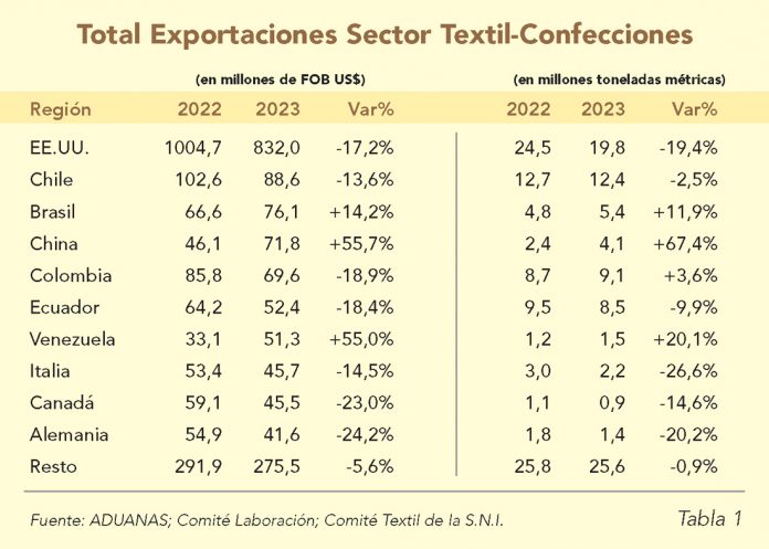 Perú Textil En Cifras | Textiles Panamericanos