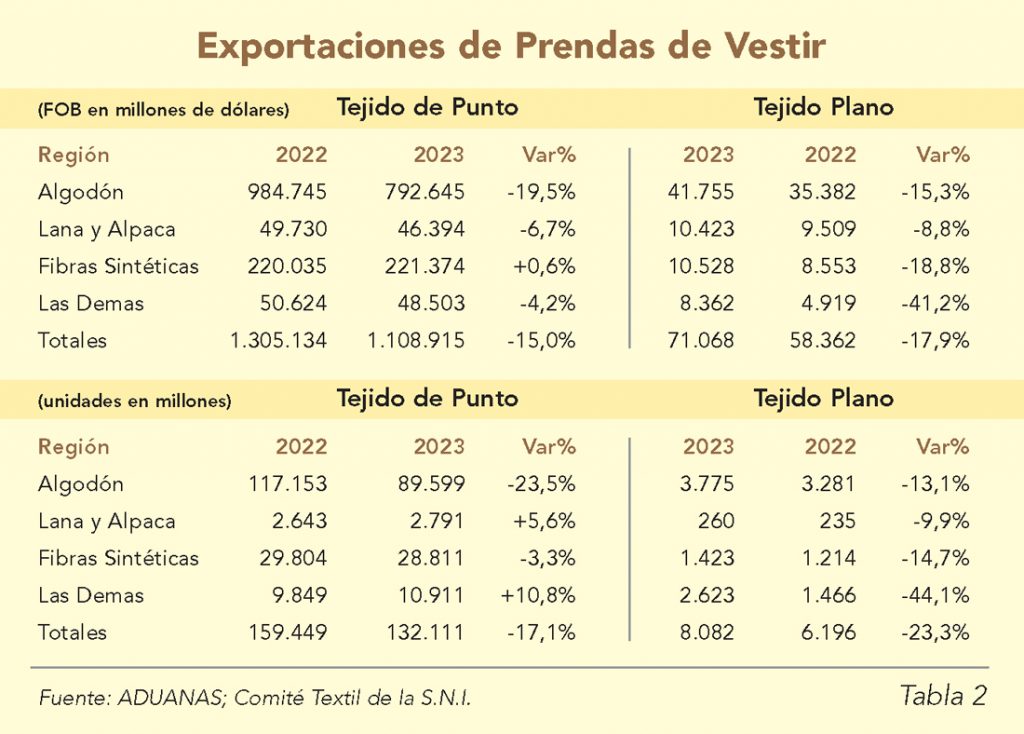 Perú Textil En Cifras | Textiles Panamericanos
