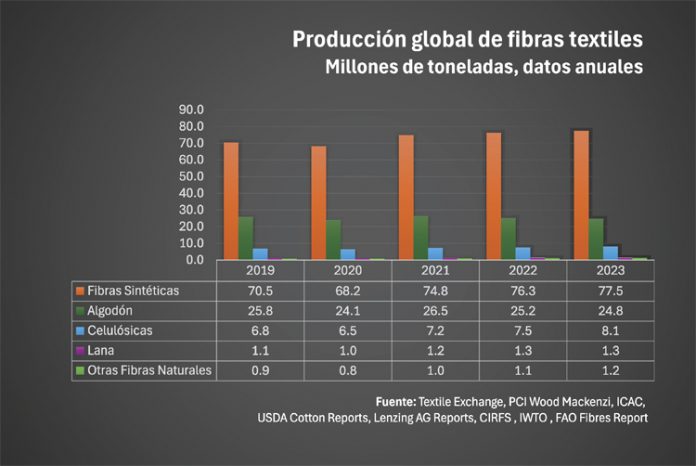 Fibras Textiles en el Ecosistema de la Moda | Textiles Panamericanos